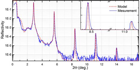 Comparison Of Measured And Calculated Low Angle Reflectivity Curves For