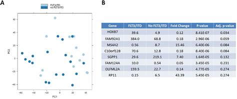Comparison Of Expression Profiles For Those With And Without Flt3 Itd Download Scientific