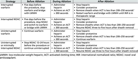 Strategies To Manage Anticoagulation Before During And After Ablation Download Scientific