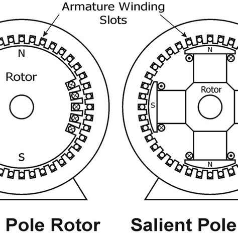 Representation Of The Salient Pole And Cylindrical Pole Rotor Type Sm Download Scientific