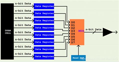 利用xilinx Fpga进行ddr3读写控制总结一基于fpga对ddr3的读写控制 Csdn博客