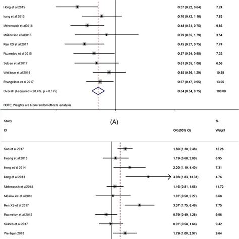 Forest Plots A Forest Plot Diagram Of Correlation Between Bicuspid