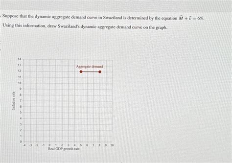 Suppose That The Dynamic Aggregate Demand Curve In Chegg