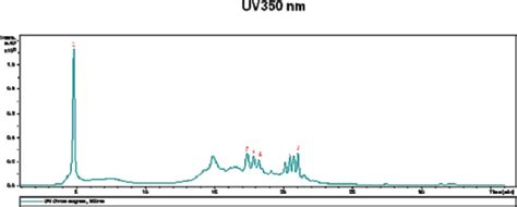 Hplc Ms Chromatogram Patterns Of Hyparrhenia Hirta Methanolic Extract