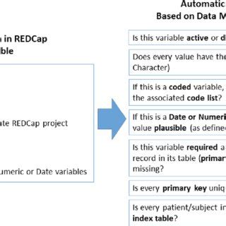 Abstracting Data Model Details In Redcap Data Quality Checks Based On