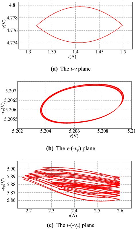 The Phase Portraits Without Ramp Compensation Download Scientific Diagram