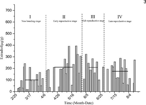 Comparison Of Average Estradiol Levels In The Non Breeding Stage And
