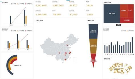 分析各环节业务数据变化用什么数据可视化图表好？