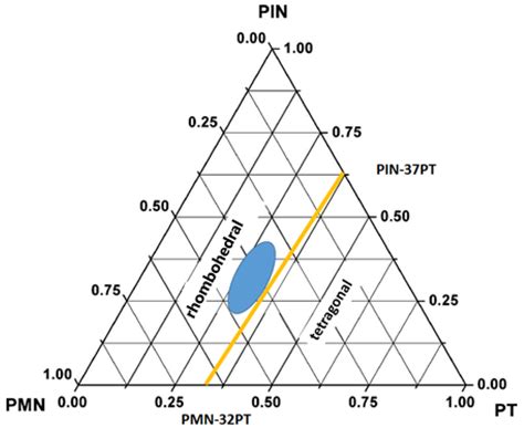Potentials And Limits Of Pmn Pt And Pin Pmn Pt Single Crystals For