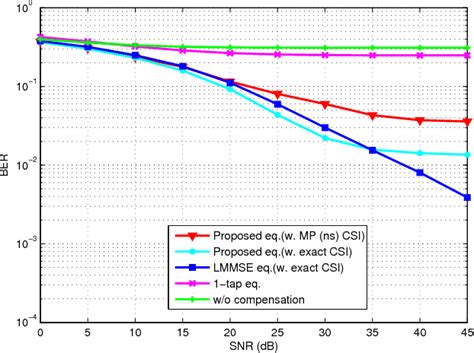 Figure 1 From High Mobility In Ofdm Systems Based On Fft Semantic Scholar