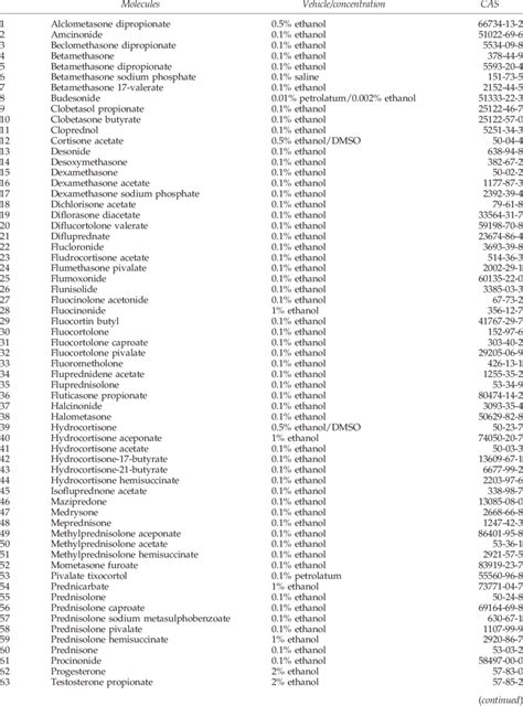 Corticosteroid Series Along With Test Concentrations And Vehicles