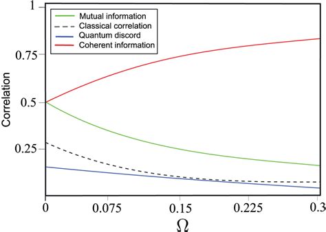 the correlation measures between the quantum gravity environment ge and