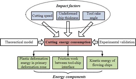 cutting energy consumption outline during high speed machining [111