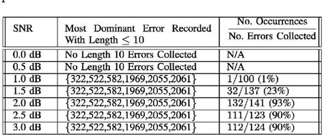 Table I From Design Of Nested Protograph Based Ldpc Codes With Low Error Floors Semantic Scholar