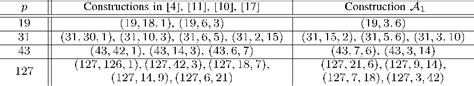 Table I From Optimal Frequency Hopping Sequences With New Parameters Semantic Scholar