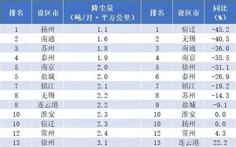 江苏发布10月份设区市降尘量排名 徐州常州垫底 腾讯新闻