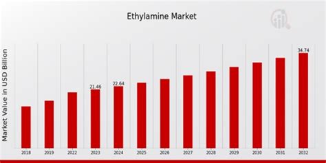 Ethylamine Market Size Share And Industry Forecast 2034