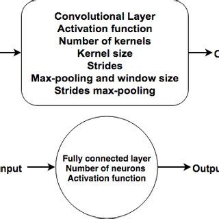 Single Layer Representation Of A Convolutional Layer And A Fully Download Scientific Diagram