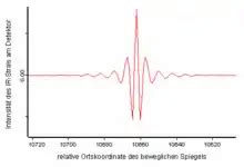 Ftir Spektrometer Wiki