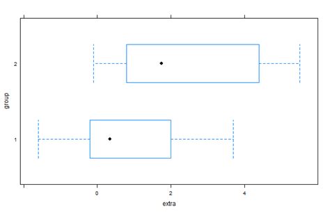 R Dividing Data And Putting Into Two Boxplot Stack Overflow