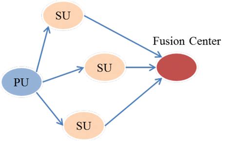 Centralized Cooperative Spectrum Sensing [24][25][26] Download Scientific Diagram