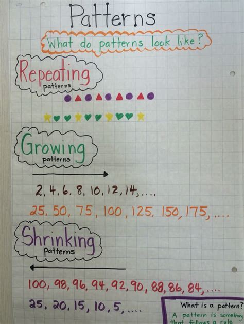 Math Patterns Anchor Chart