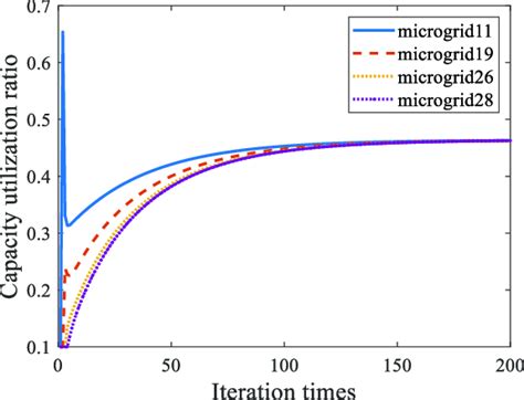 The Communication Link Between The Microgrid 28 And The Microgrid 11 Fails Download