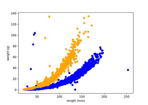 Marie T Rivers Data Wrangling With Python And R
