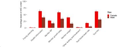 Knowledge Content Anc By Sex In Percentage With Confidence Intervals
