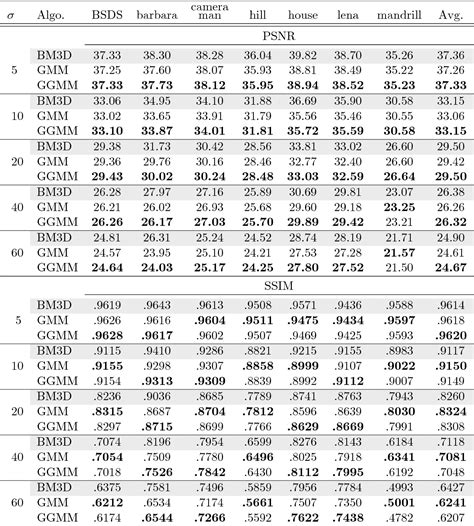Image Denoising With Generalized Gaussian Mixture Model Patch Priors