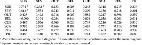 Ave Correlations And Squared Correlations Of The Constructs Download Scientific Diagram
