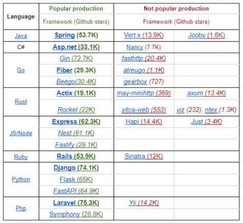 Best Popular Backend Frameworks By Performance Benchmark Comparison And Ranking In 2024 Dev