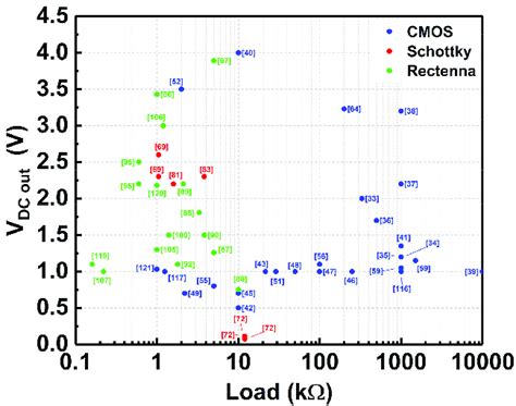 Harvested Dc Output Voltage Versus Output Load Download Scientific