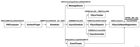 android 13 vsync重学习 vsync app csdn博客
