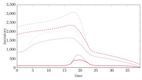 comparison of constrained thick and unconstrained thin order up to