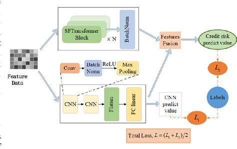 Figure 1 From Credit Risk Prediction Network Based On Semantic Feature Transformer And Cnn