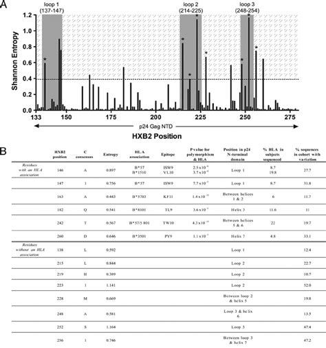 Amino Acid Variability In Gag P24 Ntd A Shannon Entropy Of P24 Ntd