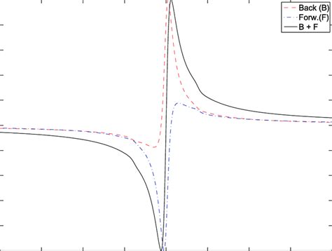 Modelled Demodulated Signals Back Reflected Red And Download Scientific Diagram