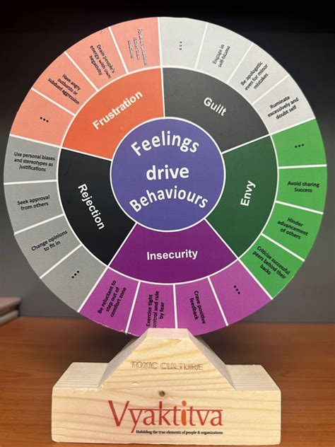 Meenu Venkateswaran On Linkedin Feelings Drive Behaviours And Often