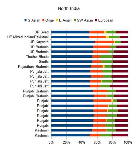 Caste Is Not Ancestrally Arbitrary Harappa Ancestry Project