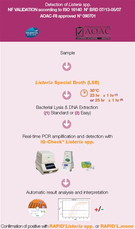 Iq Check Listeria Spp Kit Food Science Bio Rad