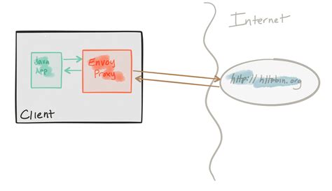 使用envoy Sidecar代理的微服务模式：系列 Csdn博客