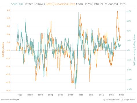 Widening Gap Between Soft Hard U S Data Bianco Research