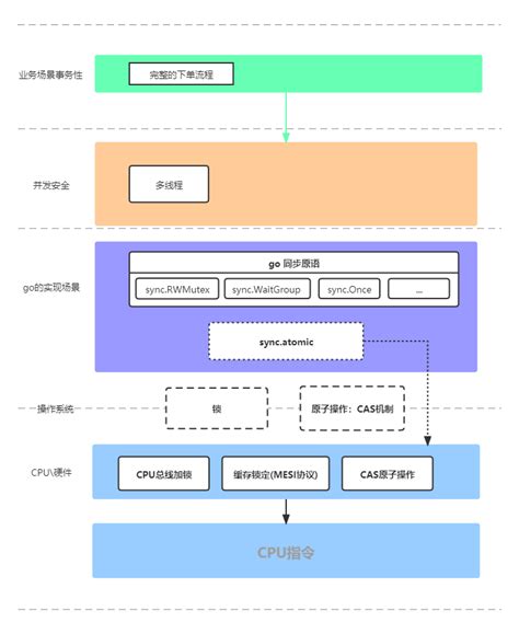 并发安全and锁and原子操作andcasandmesi 玄午记