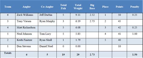 2023 Results Cincinnati Bassmasters