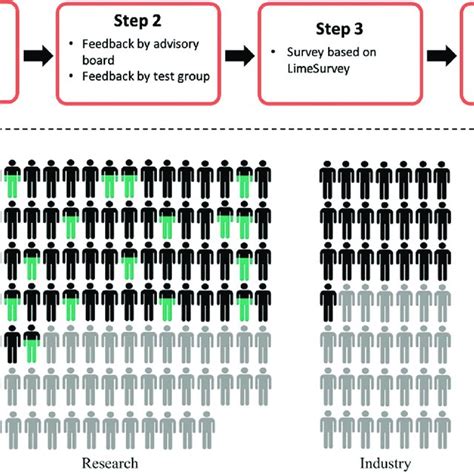 Four Step Process Of The Empirical Survey Download Scientific Diagram