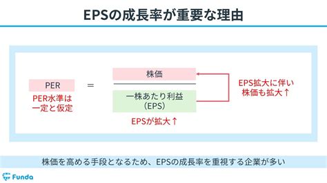 Eps（一株あたり純利益）とは？perを構成する経営指標をわかりやすく解説 ビジネスの数字がわかるようになる企業分析メディア