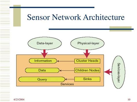 wireless sensor network architecture diagram