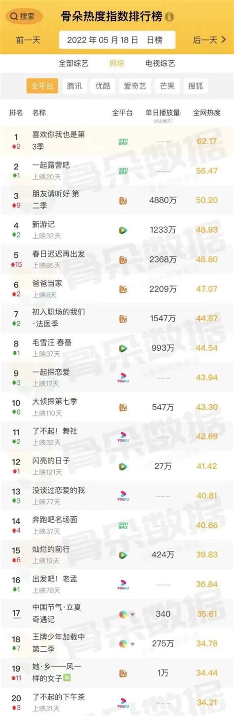 骨朵榜单丨2022年5月18日网络影视播放量及指数表现腾讯新闻