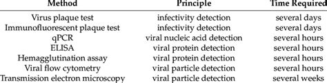 Advantages And Drawbacks Of Traditional Virus Detection Methods Download Scientific Diagram